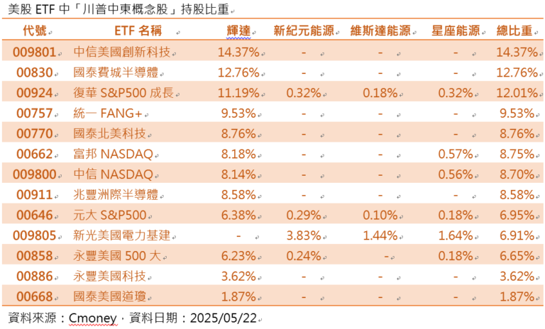 川普打通中東財脈！00924等三檔ETF最吃香 | 蕃新聞