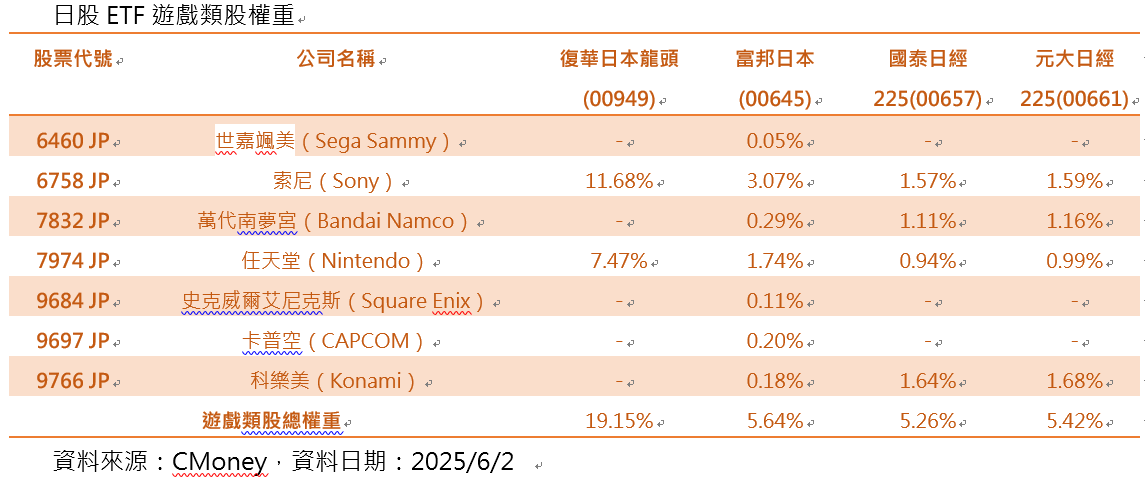 川普關稅來襲，日本遊戲股卻大漲！四檔ETF受惠，00949居冠 | 蕃新聞