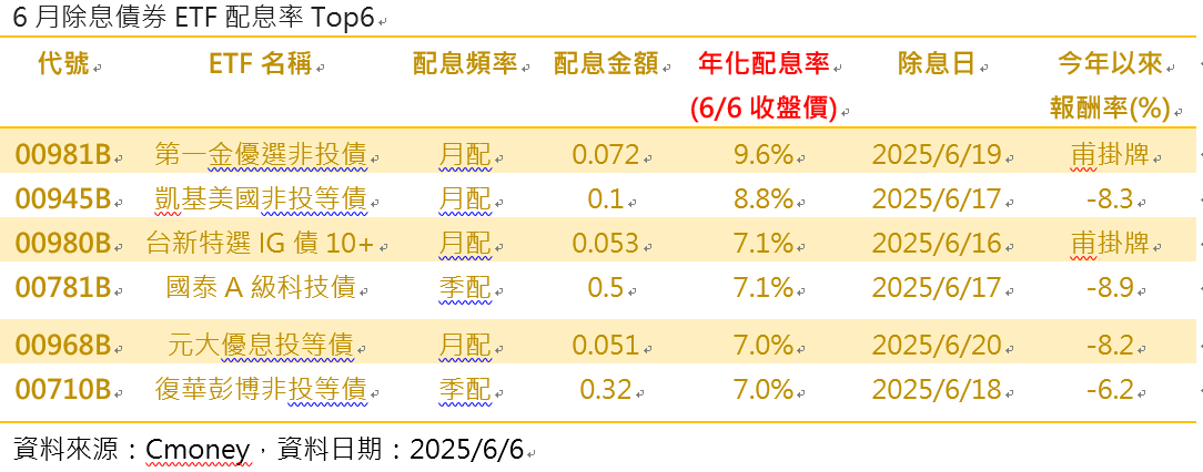 6月38檔債券ETF將除息，00710B配息7%又抗跌最亮眼！ | 蕃新聞