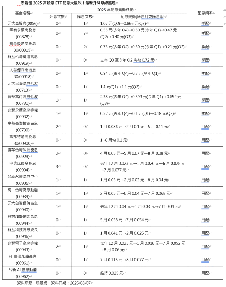 2025高股息ETF配息異動一次看懂！最新升降息全表總整理 - 鳴新聞