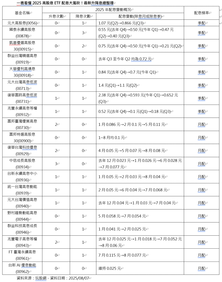 2025高股息ETF配息異動一次看懂！最新升降息全表總整理 - 鳴新聞