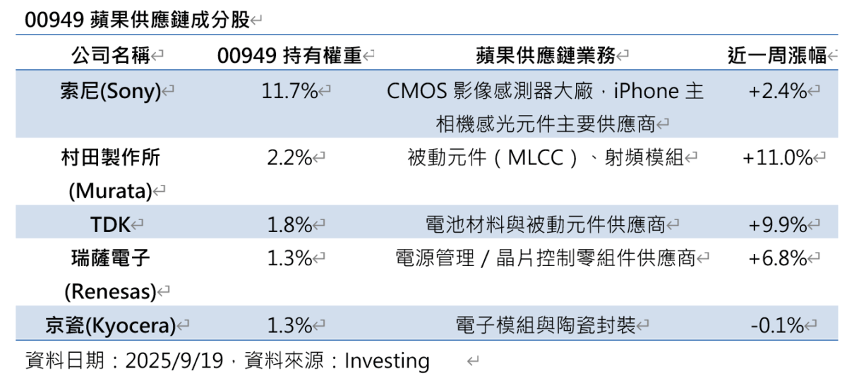日本蘋概股開趴！村田、TDK齊噴漲，這檔ETF一次打包 - 鳴新聞