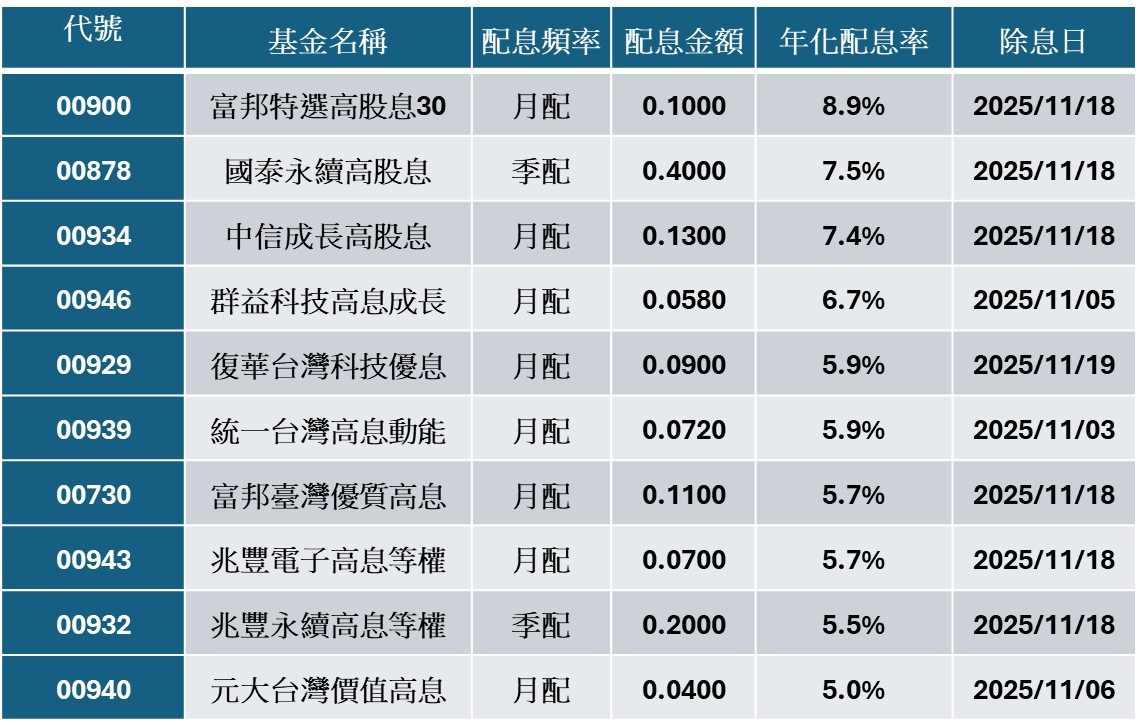 11月高股息ETF誰最會配？00900配息率居冠、00929三連升最吸睛 - 鳴新聞