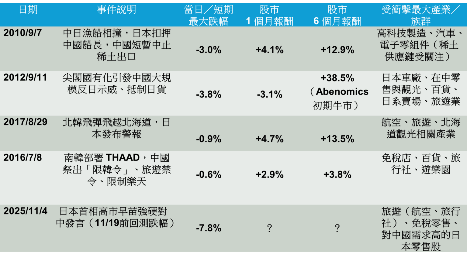 日股除了00955還能買誰？ETF專家：絕對是00949！ - 火報