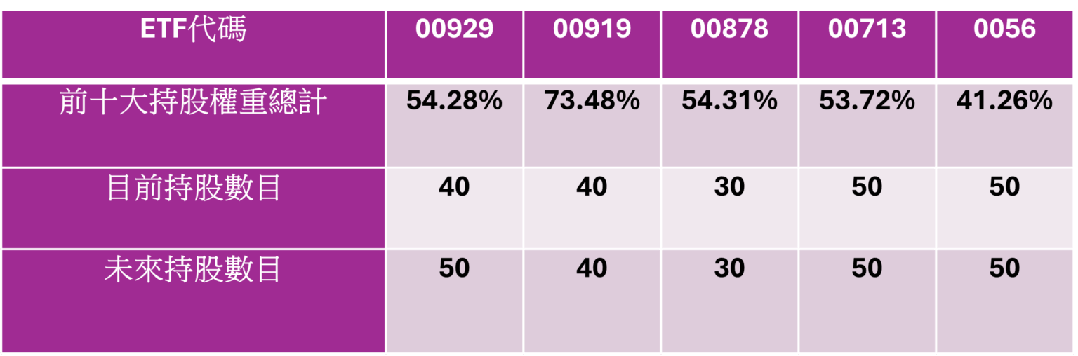 00929大升級！網：下個月可配0.11元？ - 火報