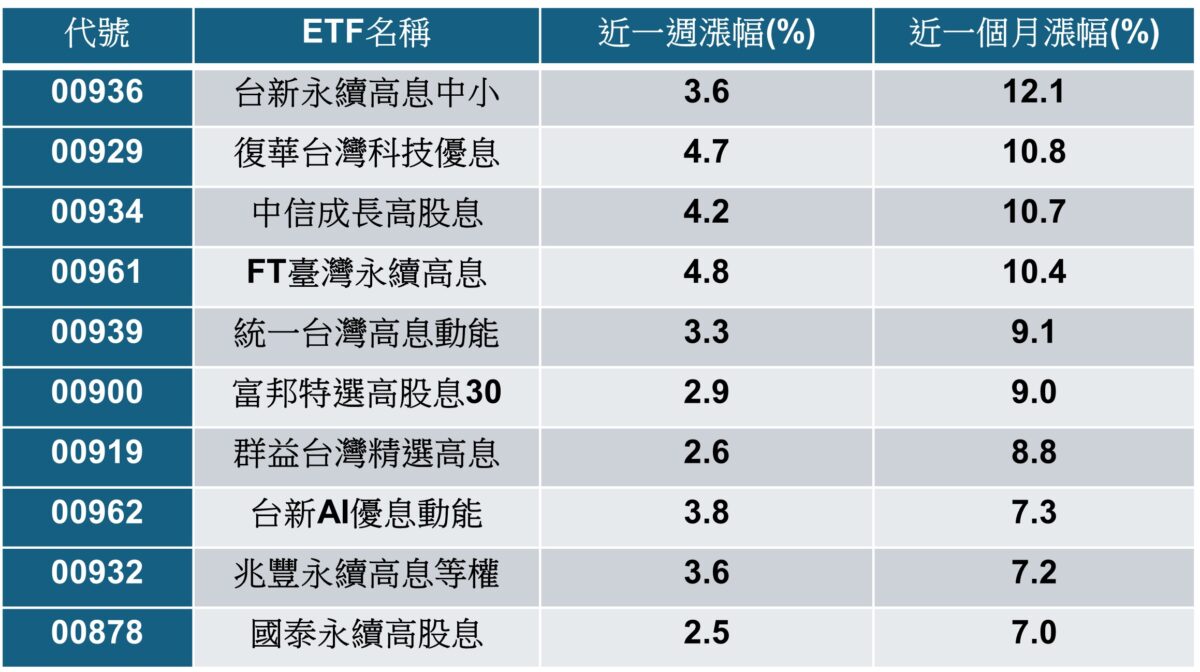 台股噴發帶動高股息ETF齊揚 00929靠指數升級卡位權值股、績效奪亞軍 | 蕃新聞